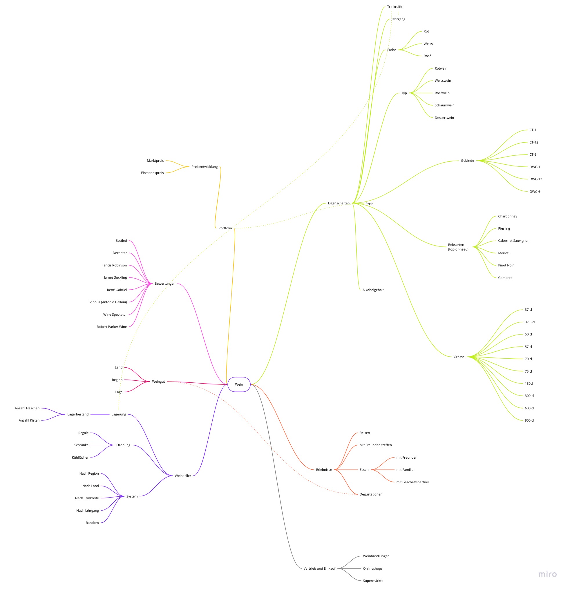 vyna · Dokumentation | Ideation